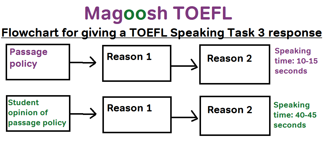 TOEFL Speaking Task 3 Template Flowchart Based Magoosh TOEFL Blog