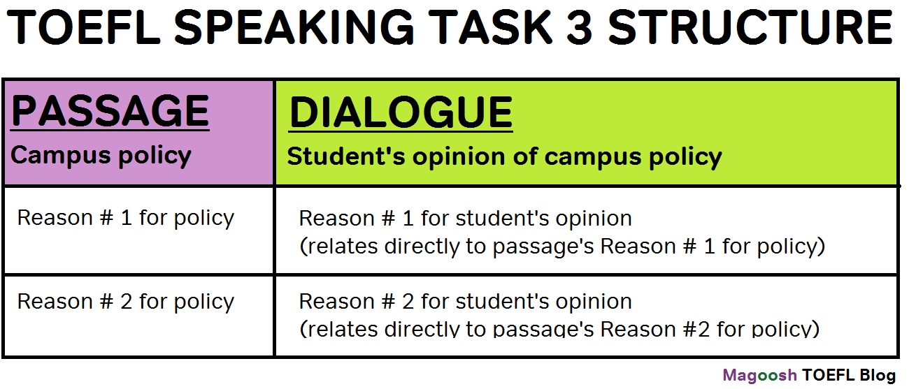 TOEFL Speaking Task 3 Template Flowchart Based Magoosh TOEFL Blog